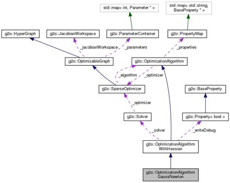 G2o G2o Optimizationalgorithmgaussnewton Class Reference