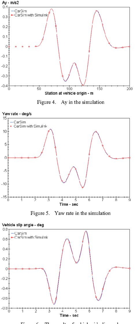 Figure 4 From Virtual Sensor For Vehicle Sideslip Angle Based On Extended Kalman Filter