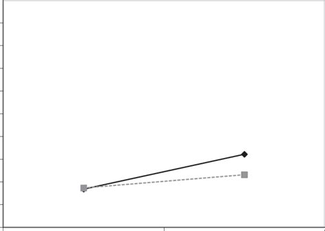 Buffer Effect Of Appreciative Leadership On The Relationship Between