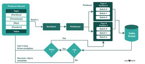 Kafka Record Tpoint Tech