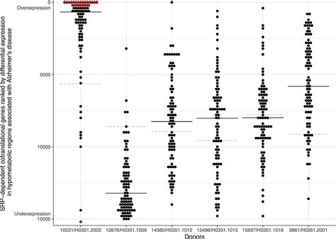 Donor Specific Transcriptomic Analysis Of Alzheimers Disease Associated Hypometabolism