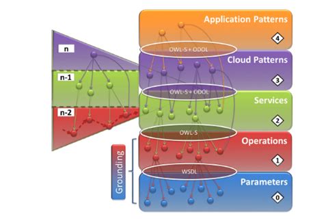 The Conceptual Layers Download Scientific Diagram
