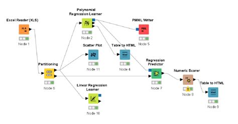 Initial Polynomial And Linear Regression Neural Network Download Scientific Diagram