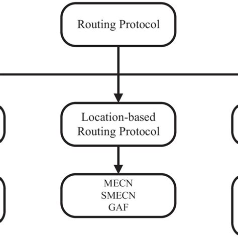 Classification Of Rps For Wsns [15] Download Scientific Diagram