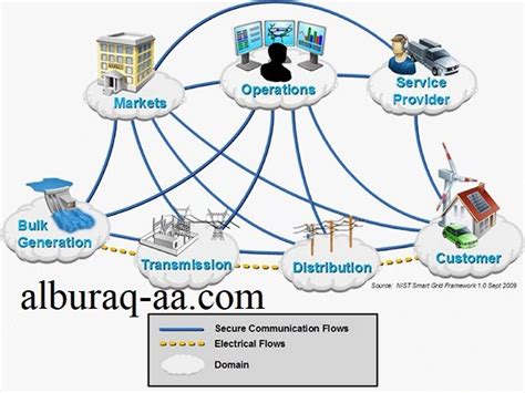 Conceptual Model Of Smart Grid Framework By Iec