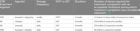 Ltbi Treatment Regimen Used At Reach And Associated Definitions Of
