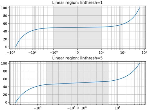 Symlog 刻度 — Matplotlib 3103 文档 Matplotlib 绘图库