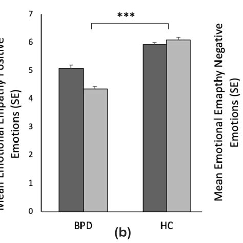 Cognitive Empathy A Mean Emotional Empathy For Positive Emotions B