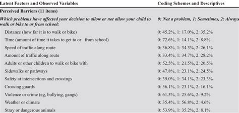 Coding Scheme And Descriptive Statistics For Latent And Observed