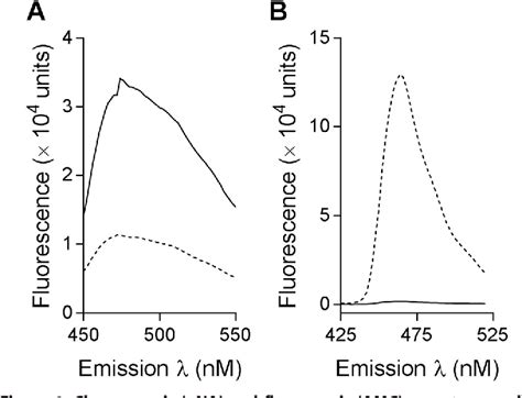 Figure 1 From Dual Reporter High Throughput Screen For Small Molecule