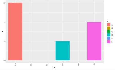 Keep Unused Factor Levels In Ggplot2 Barplot In R Geeksforgeeks