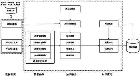 Knowledge Graph Construction Method And System Based On Legal Data