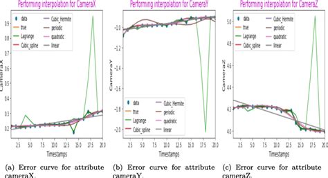 comparative visualization of error for camera attribute download