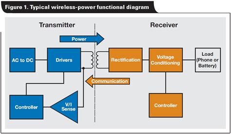☑ Inductive Coupling How It Works