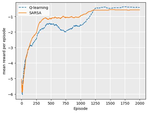 Temporal Difference Reinforcement Learning — Mastering Reinforcement Learning