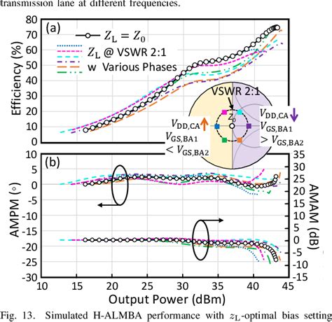 Figure 1 From Linear Hybrid Asymmetrical Load Modulated Balanced Amplifier With Multi Band