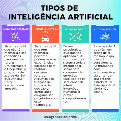 Conheça Os Diferentes Tipos De Inteligência Artificial