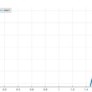 The Base Logarithmic Plot Of The Euclidean Norm Of The Y Y
