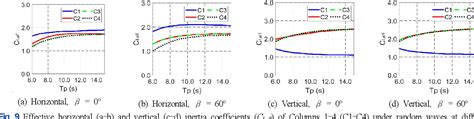 Figure 1 From Dynamic Behavior Assessment Of Oc4 Semi Submersible Fowt