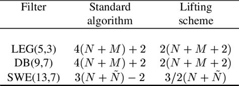 Table 1 From Dsp Performance Comparison Between Lifting And Filter Banks For Image Coding