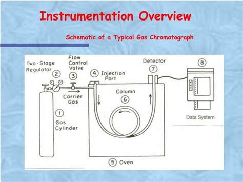 Gas Chromatography Instrumentation Diagram