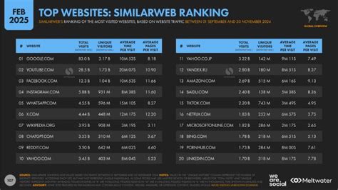 Cuáles Son Las Webs Más Visitadas Del Mundo