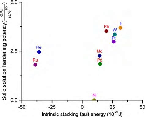 Solid Solution Hardening Potency Versus Intrinsic Stacking Fault Energy Download Scientific