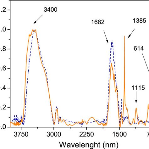 Attenuated Total Reflectance Fourier Transform Infrared Spectra Of