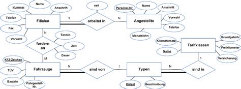 Erstellung Von Fachkonzepten Mit Dem Entity Relationship Modell ERM