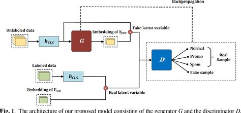 Figure 1 From Conditional Semi Supervised Data Augmentation For Spam Message Detection With Low