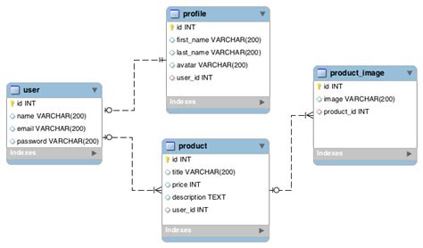 آموزش ساخت Api با لاراول و Graphql