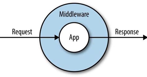Middleware Is A Crucial Component In The Request Response Cycle Acting