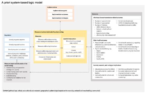 The System Based Logic Model Visualizes Our A Priori Conceptualization Download Scientific