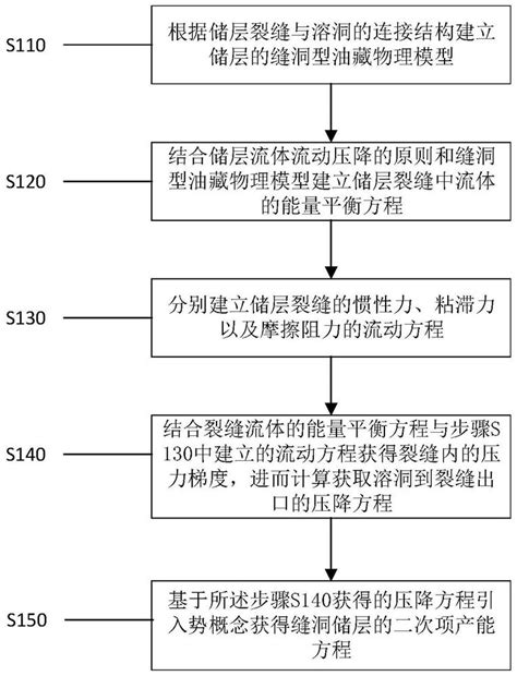 Productivity Analysis Method And System For Single Fracture Cavity