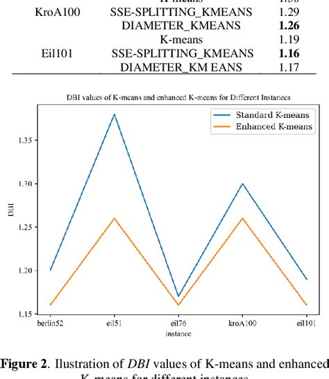 Table 3 From Enhancing K Means Clustering With Post Redistribution