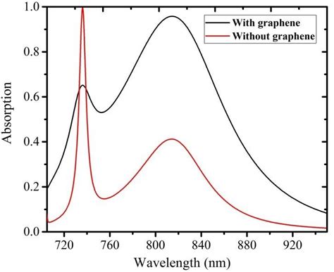 The Absorption Spectra Of The Device With And Without The Mono Layer