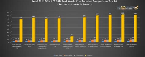 Kingston Nv Gen Tb Ssd Review An Ideal Choice For The Average Pc User The Ssd Review