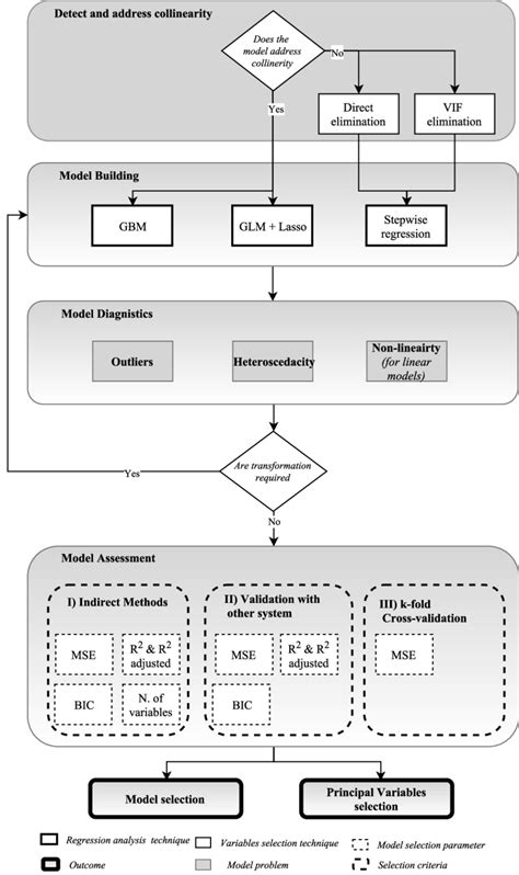 Model Building And Selection Download Scientific Diagram