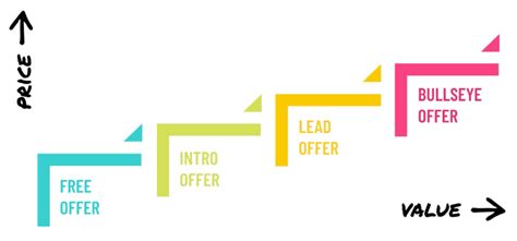 The Value Ladder Planner Free Download Endeavor Creative Brand