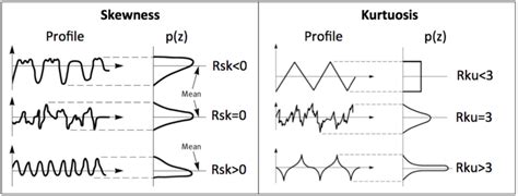 10 Texture Profiles With A Different Skewness Values And B Download Scientific Diagram