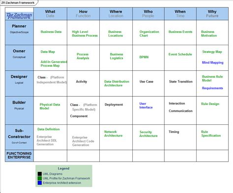 Zachman Framework Template Williamson