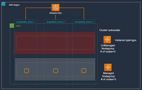 Amazon Eks Cluster Autoscaling For Self Managed Nodegroup To And From Zero By Jayesh Vartak