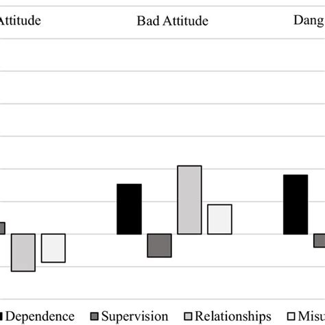 Result Of Latent Profile Analysis Note Dependence Dependence On