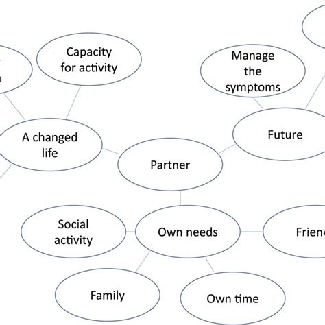 Example Of A Thematic Map From The Interviews Download Scientific