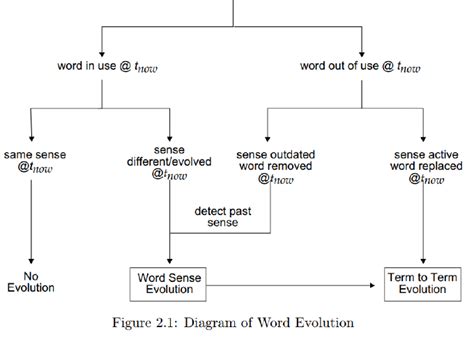 Models And Algorithms For Automatic Detection Of Language Evolution Towards Computational