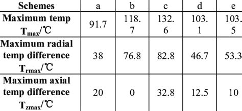 temperature under five constraint schemes download table