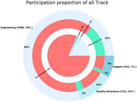 Part 3 Plotting Using Seaborn Donut Another Data Science Blog