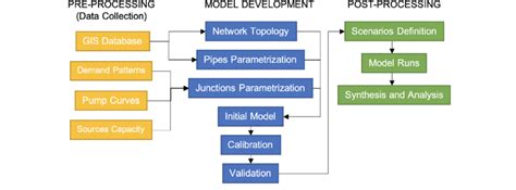 Flow Chart Of Main Steps To Build An Epanet Model Download