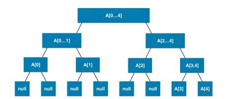 数据结构入门 9 线段树and字典树and并查集线段树和字典树 Csdn博客 数据结构入门 9 线段树and字典树and并查集线段树和字典树 Csdn博客