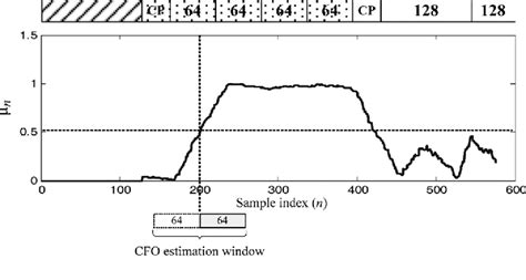 figure 9 from low power and high accurate synchronization for ieee 802